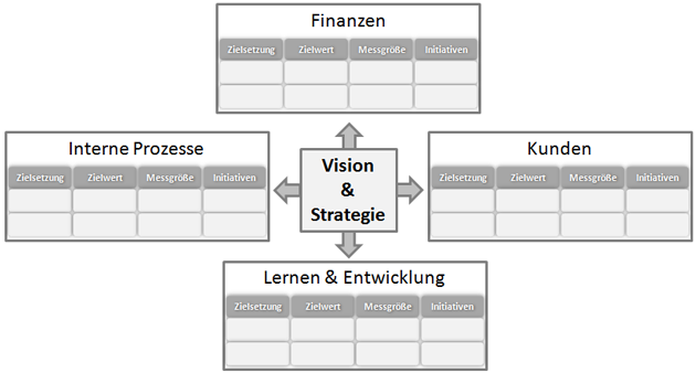 Abbildung 2: Grundkonzept der Balanced Scorecard.