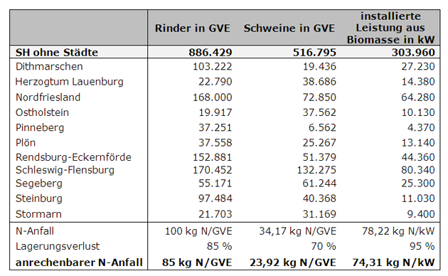 Anhangstabelle 2: Rinder und Schweine Großvieheinheiten (GVE) nach KTBL ...